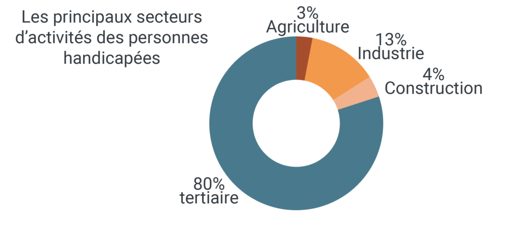 Comment favoriser l’emploi des personnes en situation de handicap ...